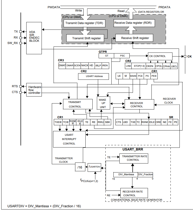Uart Peripheral In Stm32f103 Gettobyte