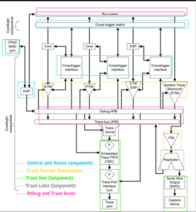 Debug and Trace: ARM CORESIGHT ARCHITECTURE - Get-To-Byte