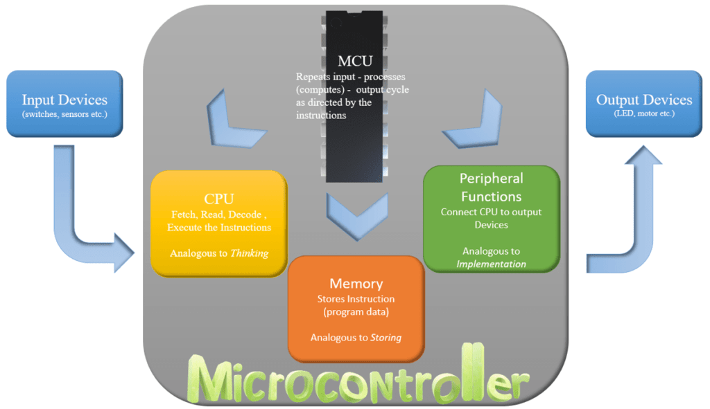 Introduction to Microcontrollers | Gettobyte