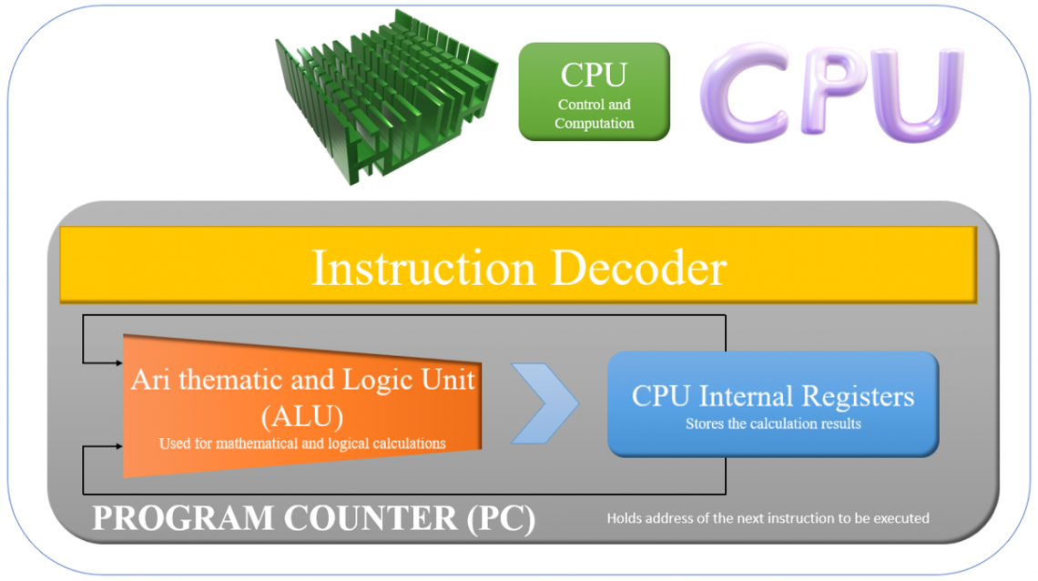 Introduction to Microcontrollers - gettobyte