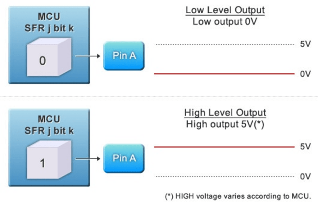 Introduction to Microcontrollers - Get-To-Byte