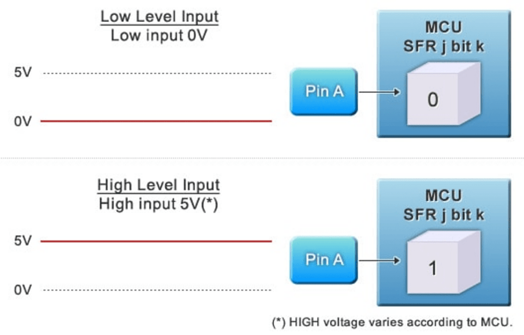 Introduction to Microcontrollers - gettobyte