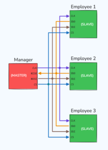 SPI(Serial Peripheral Interface) Explained - Get-To-Byte