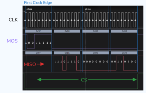 SPI Communication in Microcontrollers - Get-To-Byte