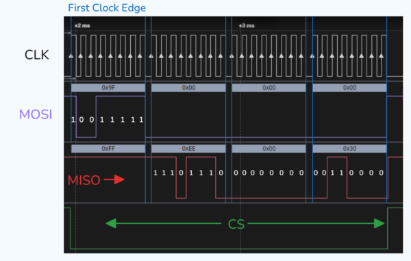 SPI Communication in Microcontrollers - Get-To-Byte