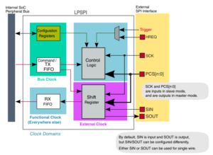 SPI Communication in Microcontrollers - Get-To-Byte