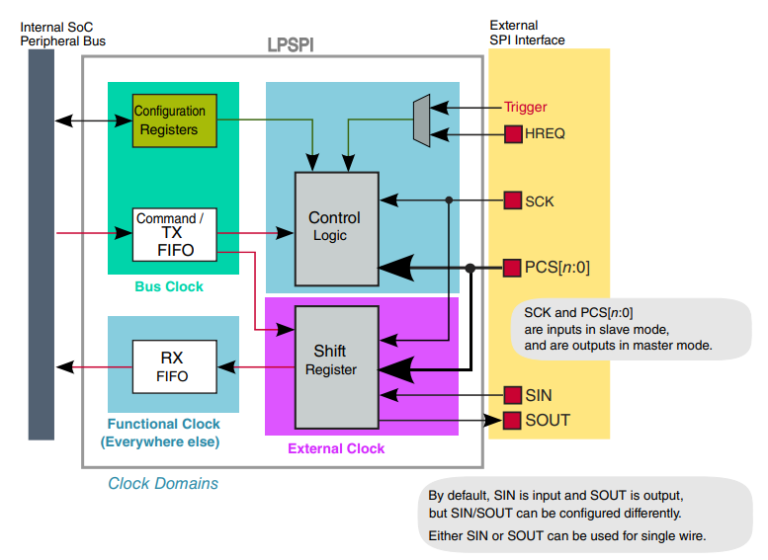 SPI Communication in Microcontrollers - Get-To-Byte