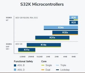 Nxp S32k144 Evalution Board Gettobyte