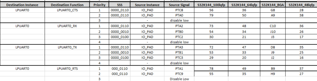 Uart Peripheral In S32k144 Mcu Gettobyte