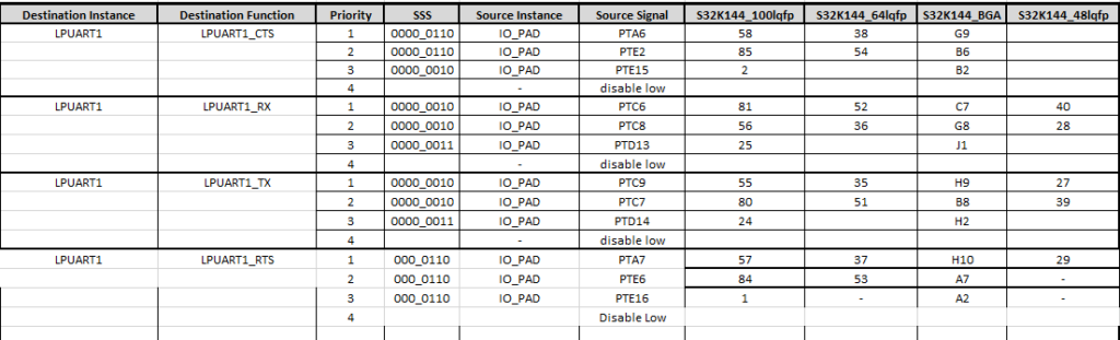 UART Peripheral in S32K144 MCU - gettobyte