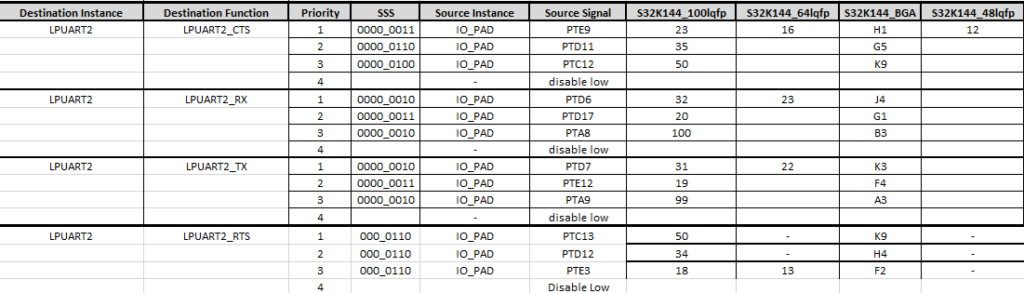 UART Peripheral in S32K144 MCU - gettobyte