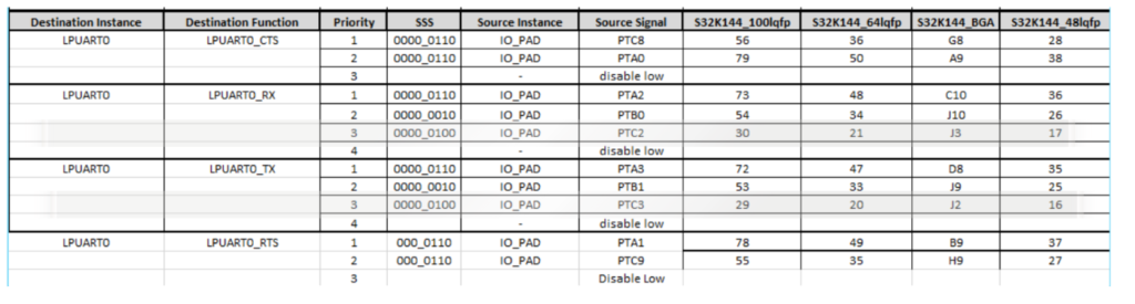 UART Peripheral in S32K144 MCU - gettobyte