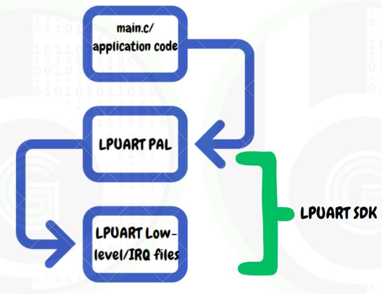 UART Peripheral in S32K144 MCU - gettobyte