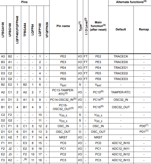 GPIO Peripheral in STM32F103 MCU - gettobyte