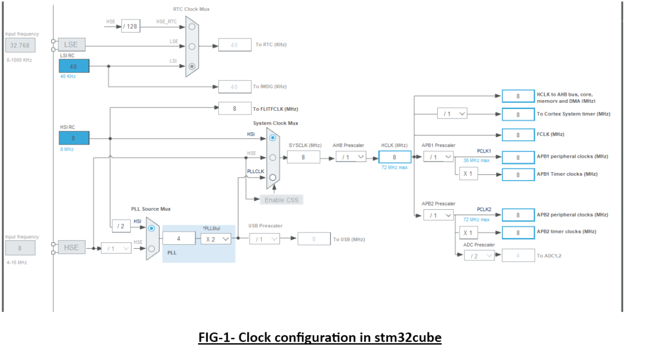 Clock Peripheral in STM32F103 | Gettobyte