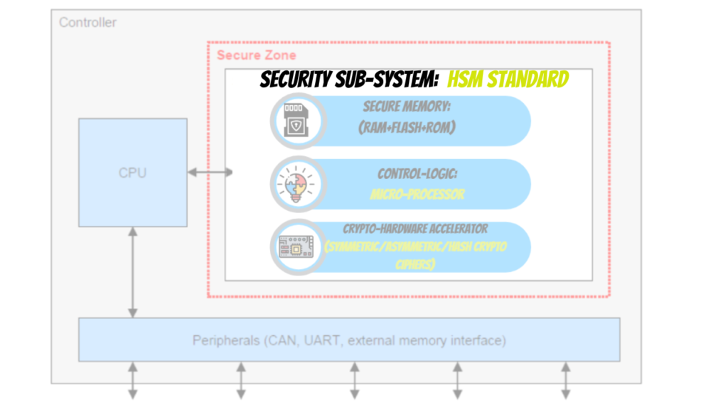 Hardware Security Module peripheral for Automotive Chips - Get-To-Byte