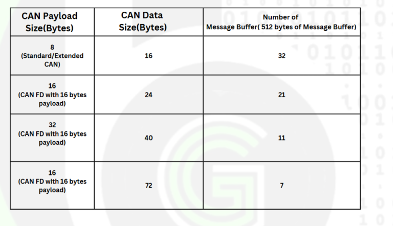 CAN Controller in Embedded - Get-To-Byte
