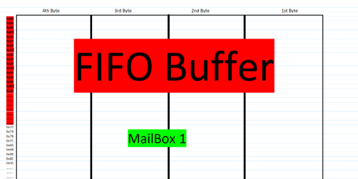 CAN Controller in Embedded - Get-To-Byte
