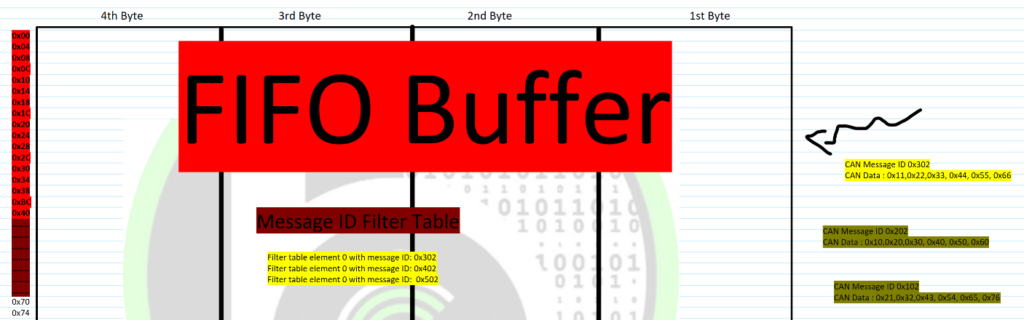 CAN Controller in Embedded - Get-To-Byte