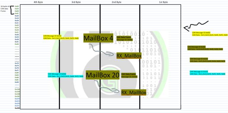 CAN Controller in Embedded - Get-To-Byte