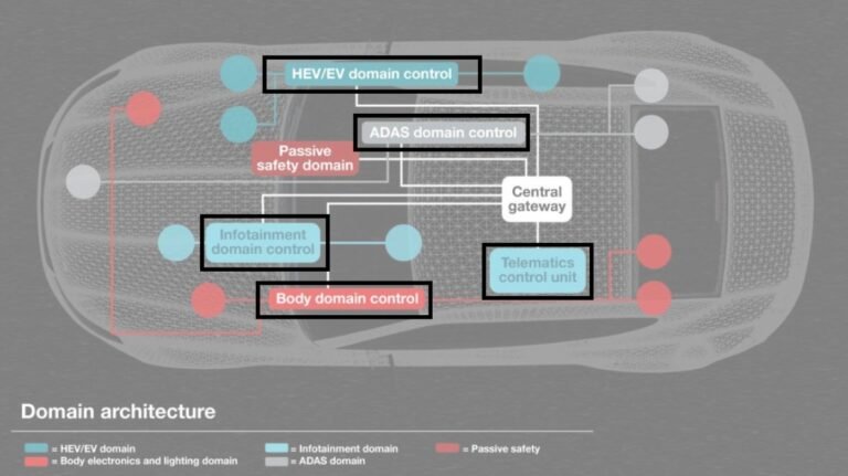 What is E/E Architecture in Automotive | Gettobyte