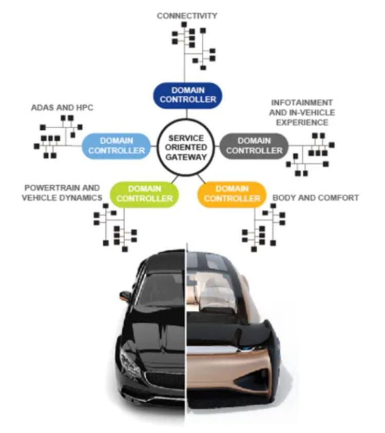 What is E/E Architecture in Automotive | Gettobyte