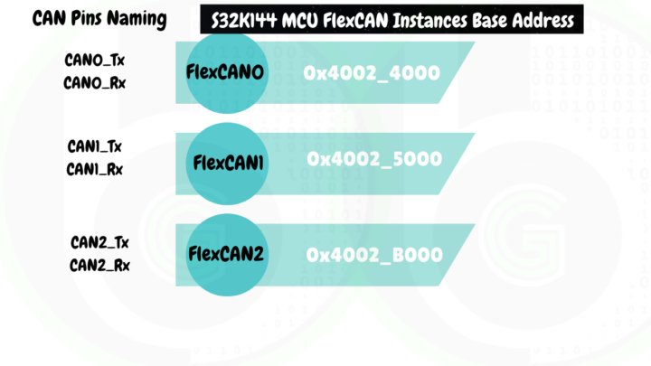 Can Peripheral In Automotive Controller Nxp S32k144 Elecronicsv3