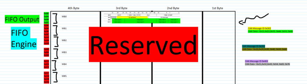CAN Peripheral in Automotive Controller(NXP S32K144: ElecronicsV3 ...