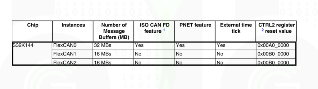 Can Peripheral In Automotive Controller Nxp S32k144 Elecronicsv3