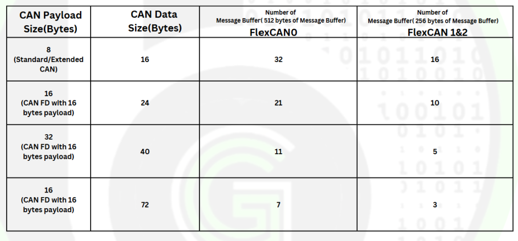 CAN Peripheral in Automotive Controller(NXP S32K144: ElecronicsV3 Development Board)