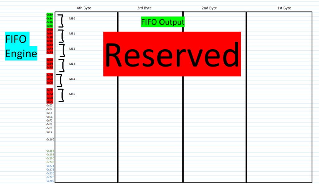 CAN Peripheral in Automotive Controller(NXP S32K144: ElecronicsV3 ...