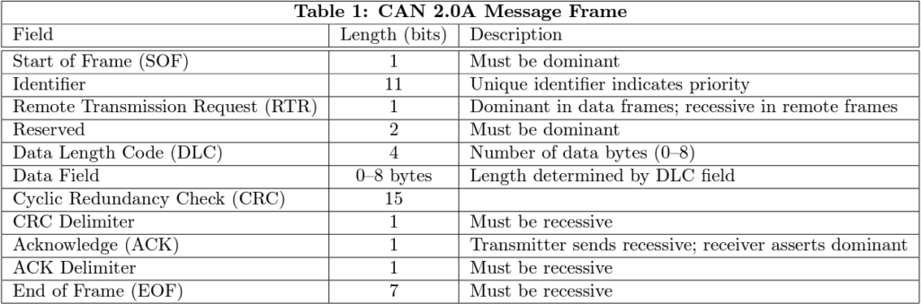 Introduction to CAN Communication - Get-To-Byte