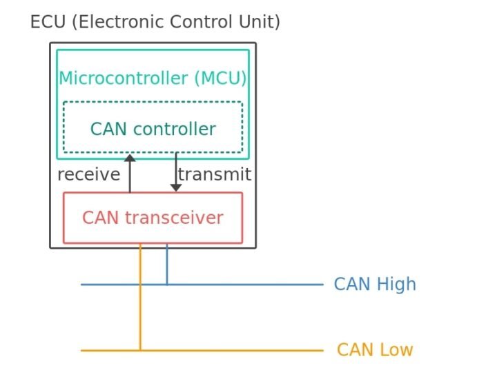 How to do CAN Communication using Automotive Microcontroller S32K144 via ElecronicsV3(Non ...