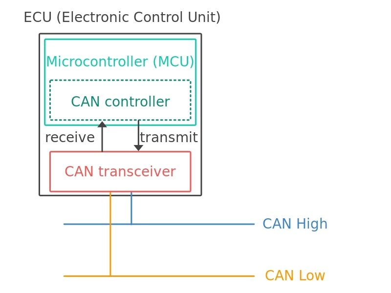 How to do CAN Communication using Automotive Microcontroller S32K144 ...